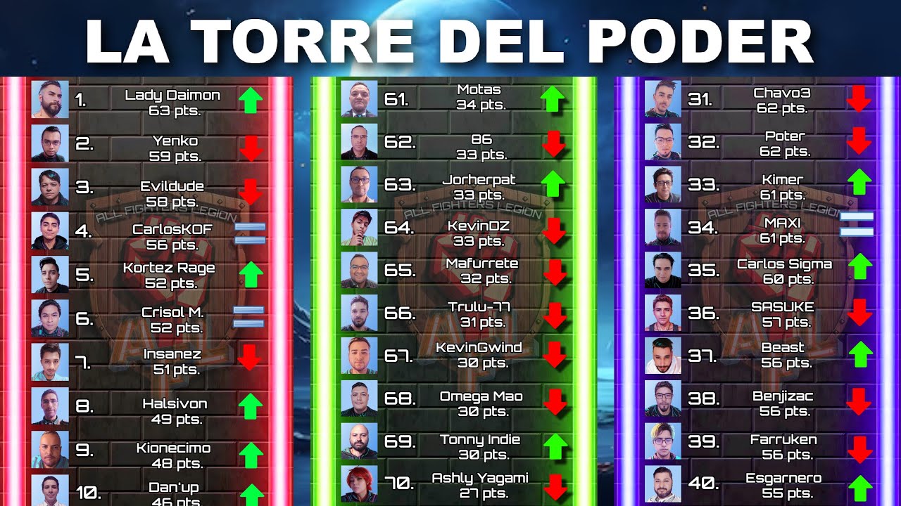 LA TORRE DEL PODER KOF XV, RANKING TEAM - YouTube