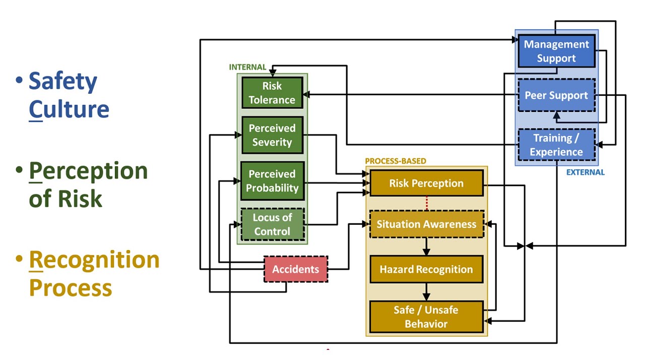 Safety Culture, Risk Perception, and Hazard Recognition: A Systems ...