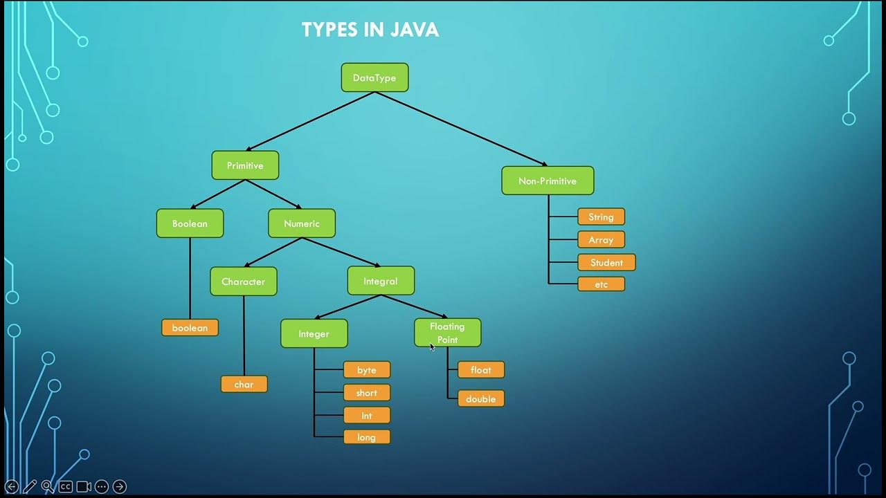 Day-2 (Java Programming Fundamentals) - YouTube