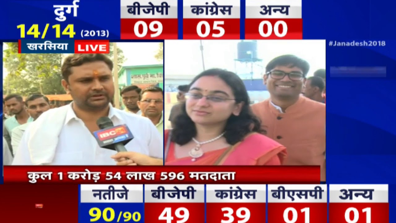 CG 2nd Phase Election 2018: Kharsia से Congress प्रत्याशी Umesh Patel ...