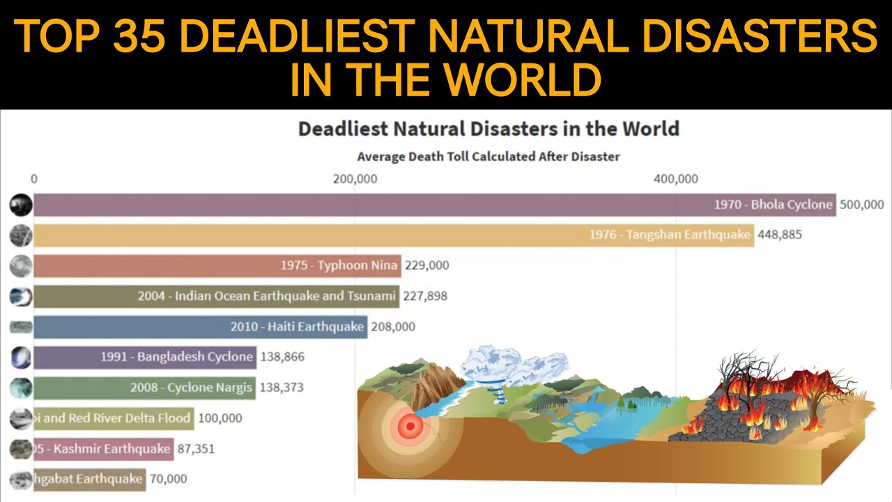 TOP 35 Most Deadliest Natural Disasters In The World | Bhola Cyclone ...