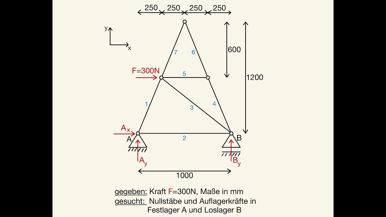Nullstäbe Koordinatensystem drehen Lagerkräfte berechnen Fachwerk ...