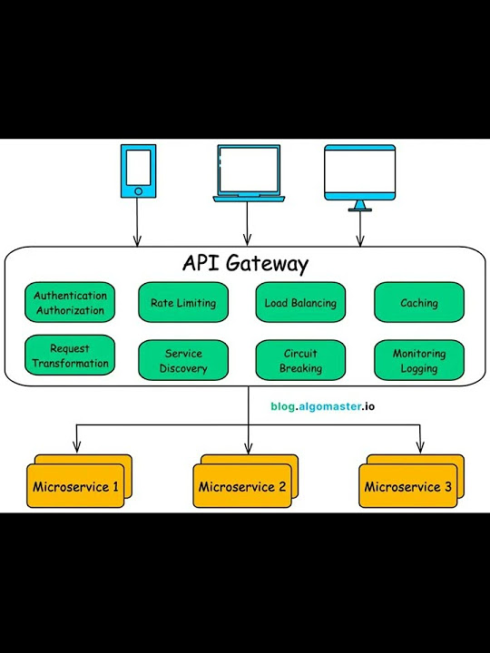 Api Gateway Windows Smartphone Computer Oracleerp Coding Sqlserver Microsoft Telegrambot