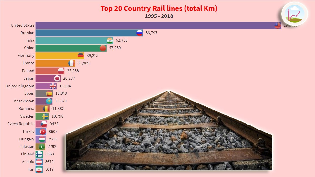Top 20 Country Rail Lines (total Km) | Year 1995 - 2018 - YouTube