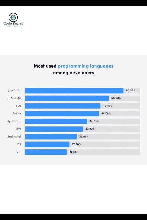 List Of Programming Language Codesecret Youtube
