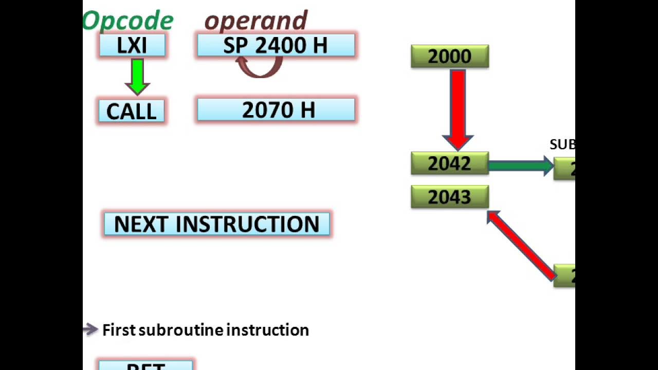 Subroutine - YouTube