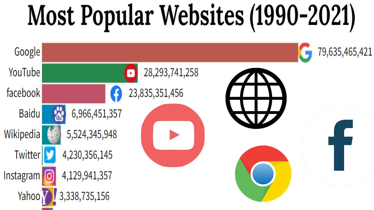 Most Popular Websites 1990 - 2021 | Most Visited and Used Websites ...