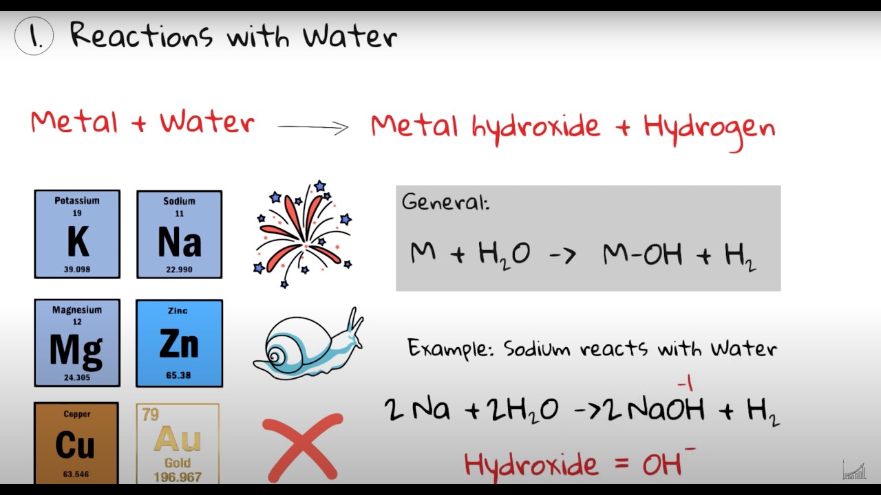 Reactions of Metals | IGCSE & MYP Chemistry - YouTube
