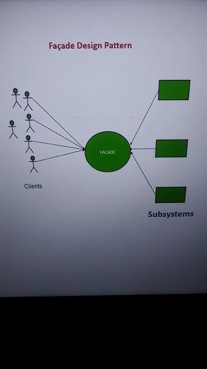 Facade design pattern - YouTube