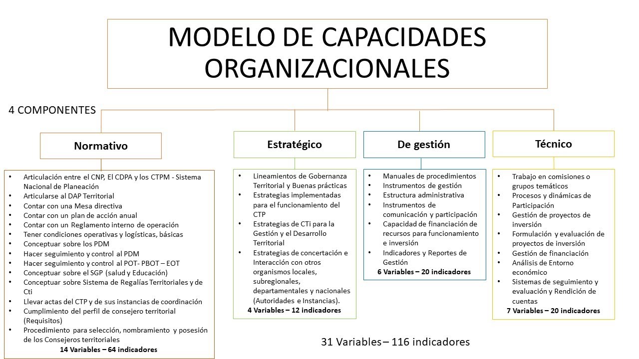 Modelo de capacidades organizacionales CTP - YouTube