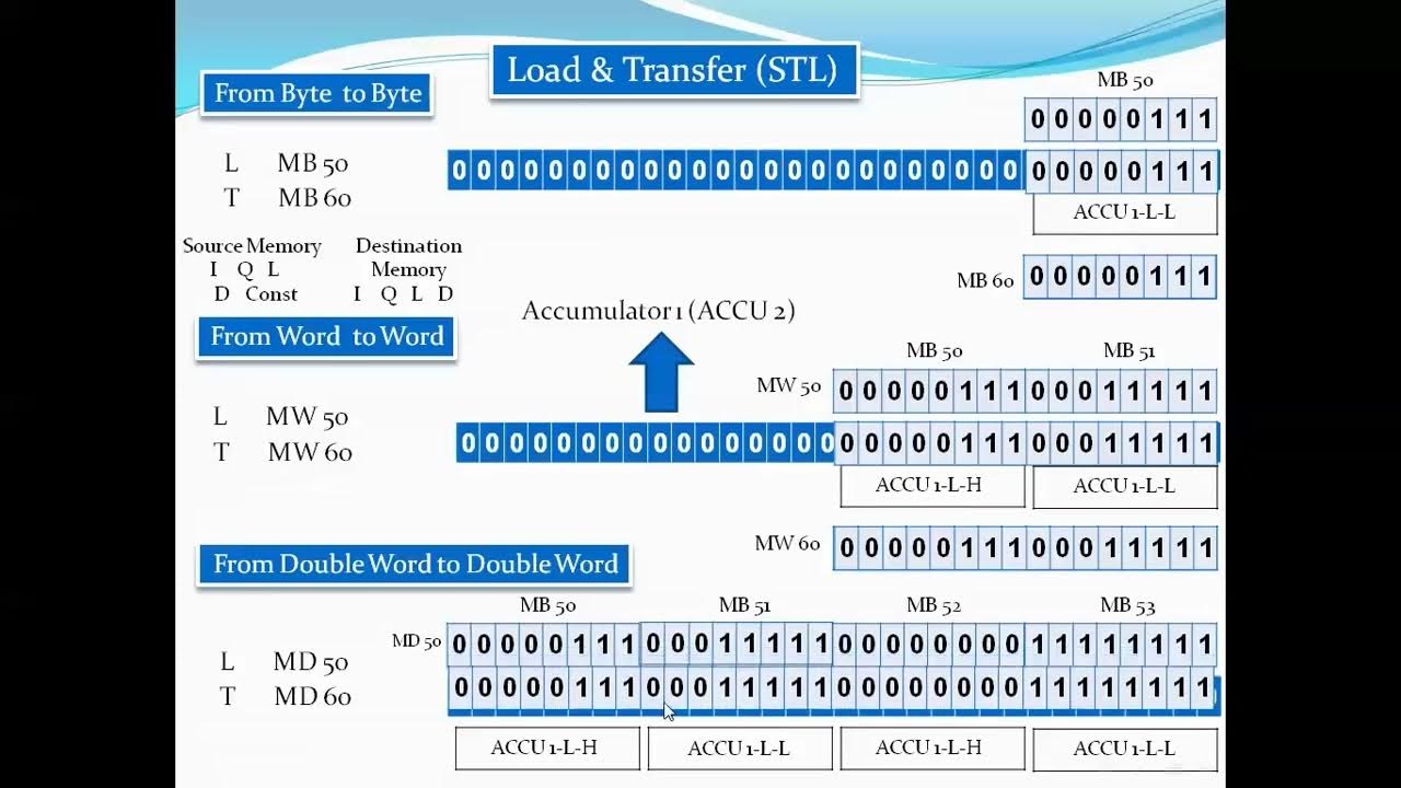 how move instruction run inside the plc? - YouTube