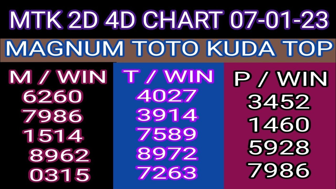 07-01-2023 MTK 4D CHART TODAY | Magnum Sports Toto Kuda Prediction ...