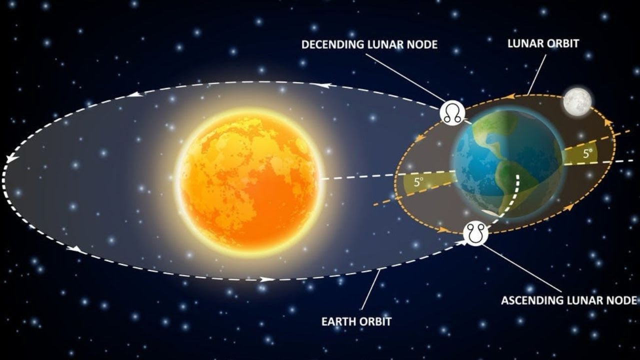 The lunar nodes , what blocks the sun during an eclipse - YouTube