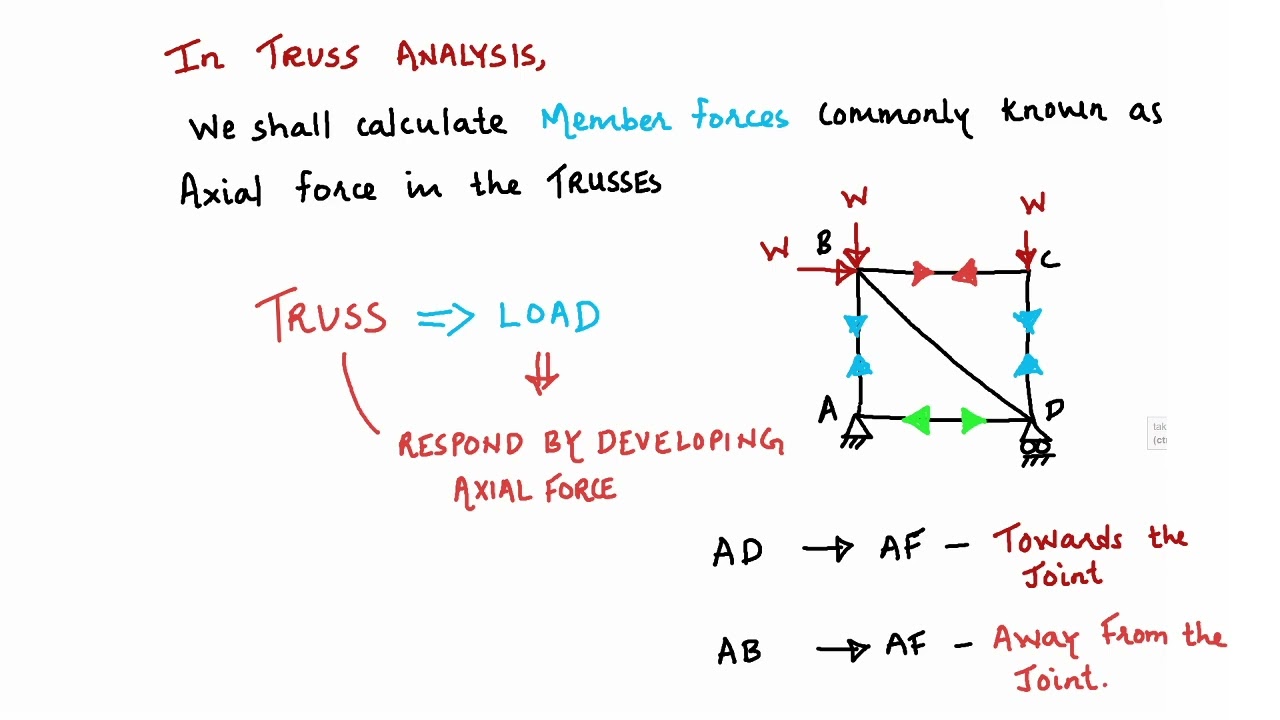Truss | Method of Analysis | Sign Convention | Structural Analysis ...