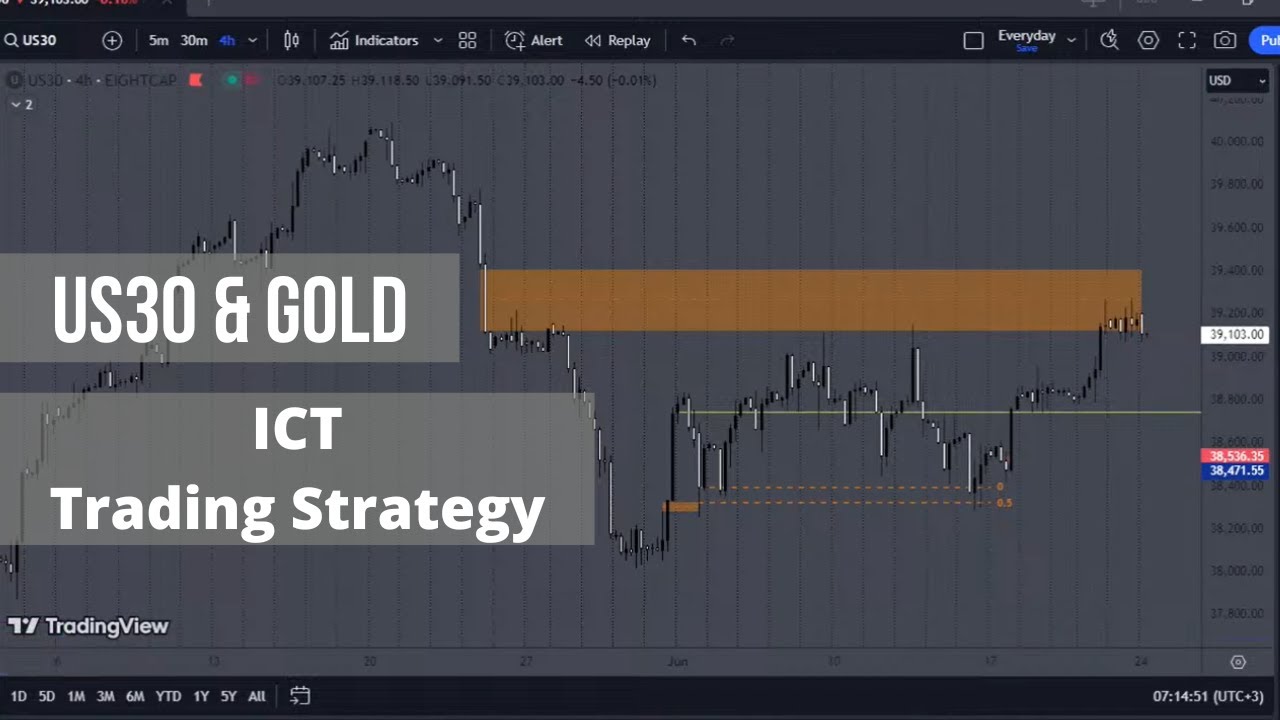 FREE Technical Analysis Strategy [2024]: Gold (XAUUSD) & US30 Case Studies - YouTube