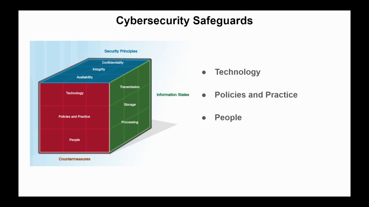 THE THREE DIMENSIONS OF THE CYBER SECURITY CUBE - YouTube