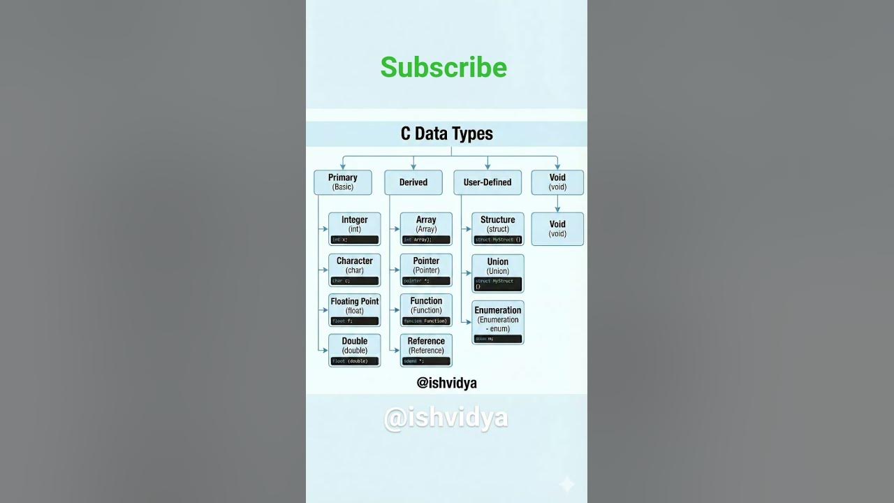 “C Programming Data Types Explained | Basic to Advanced Data Types in C ...