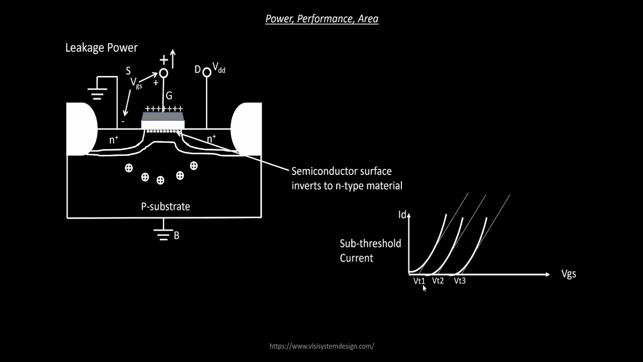 Factors impacting short-circuit and leakage power - YouTube