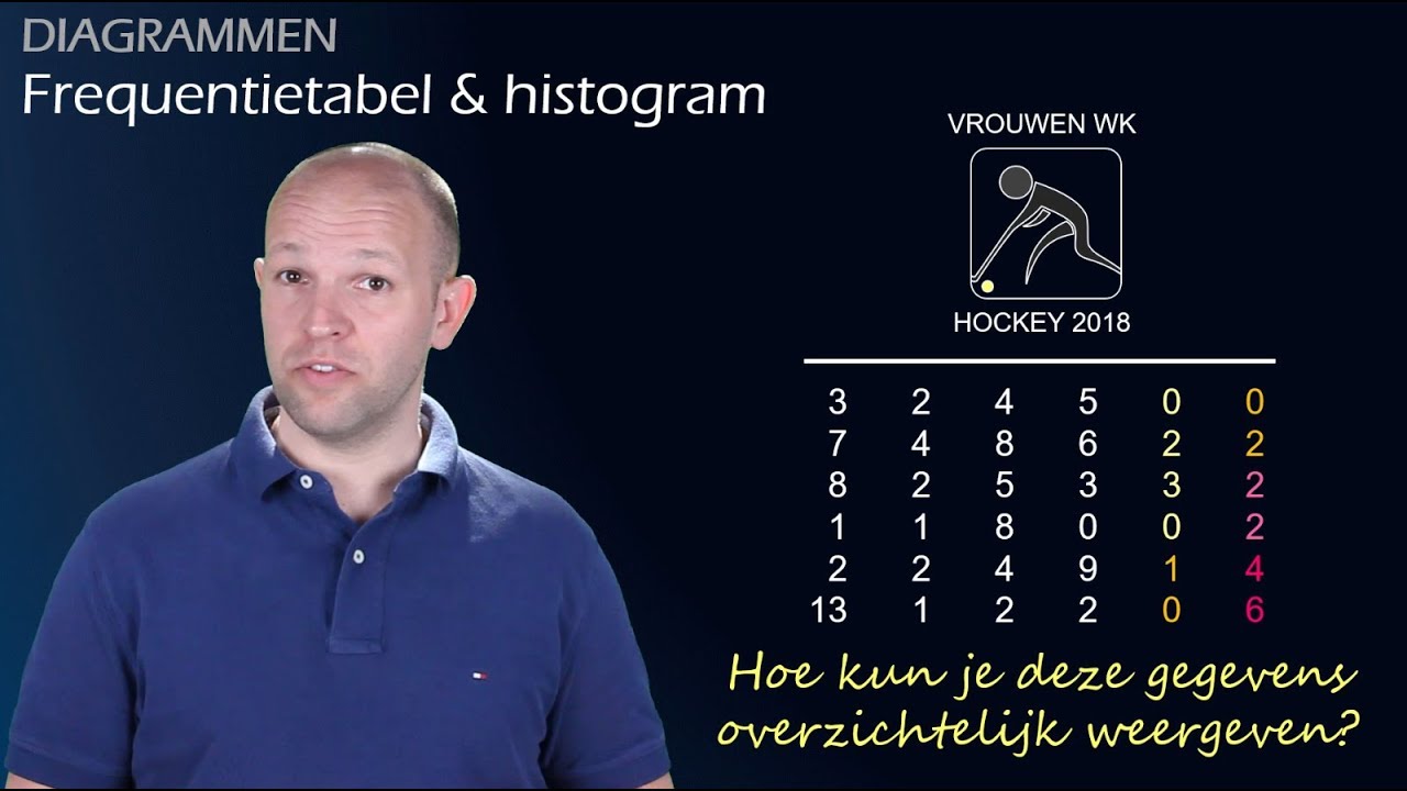 Wat is een frequentietabel en een histogram? Hoe maak je ze? (havo/vwo ...