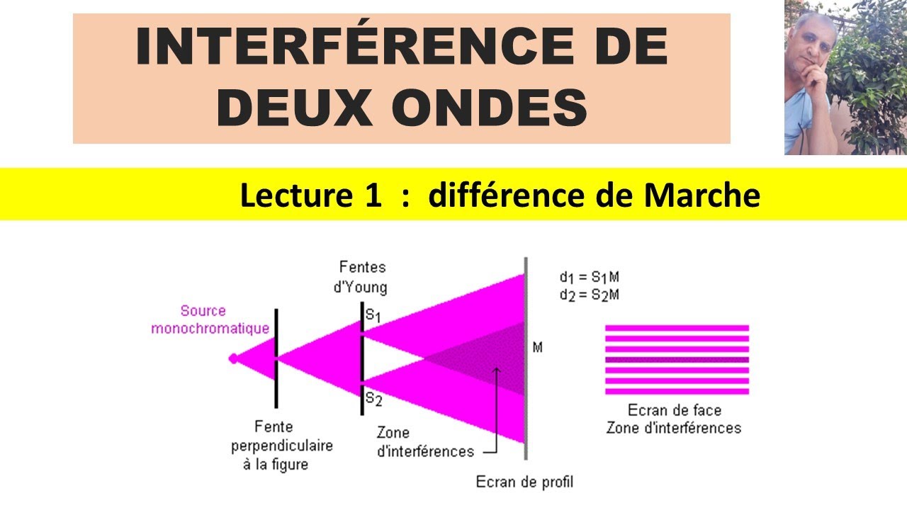 Lecture 1 : Interférence : différence de Marche - YouTube