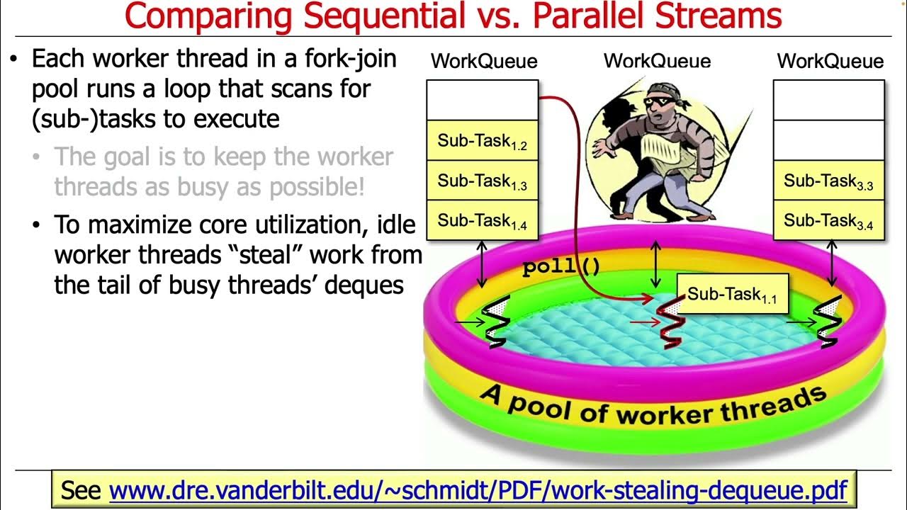 Comparing Java Sequential Streams with Java Parallel Streams - YouTube