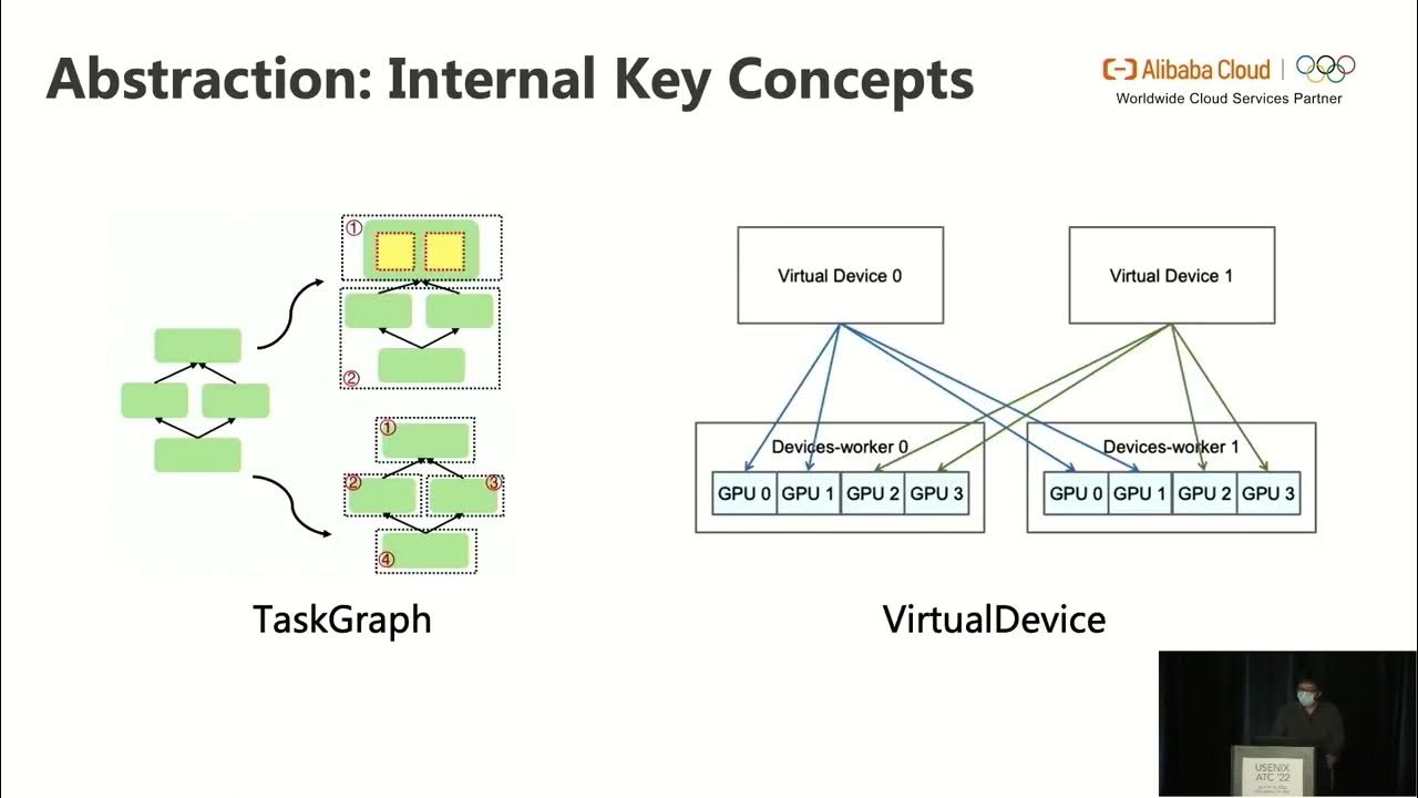 USENIX ATC '22 - Whale: Efficient Giant Model Training over Heterogeneous GPUs - YouTube
