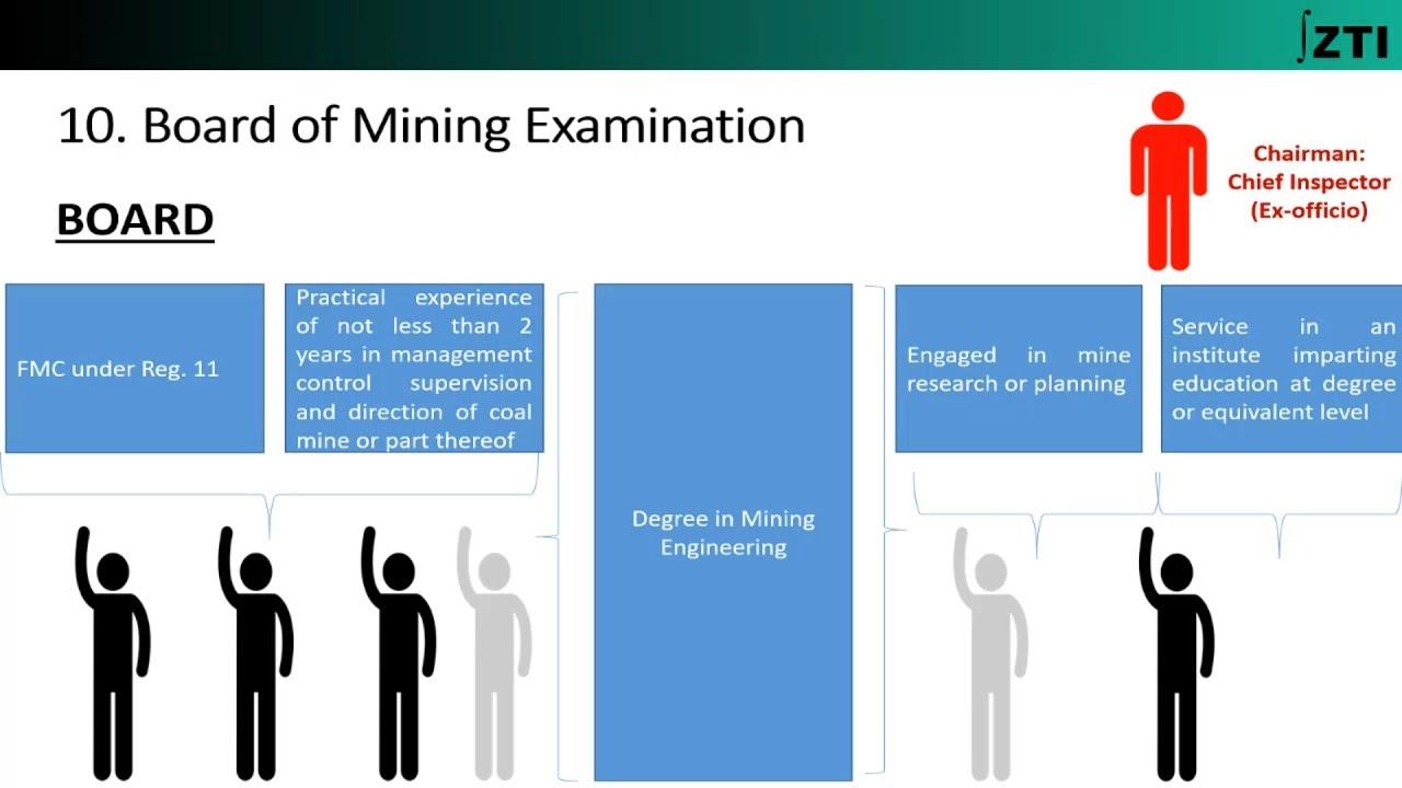 Regulation 10 (Coal Mines Regulations 201) Chapter-3 - YouTube