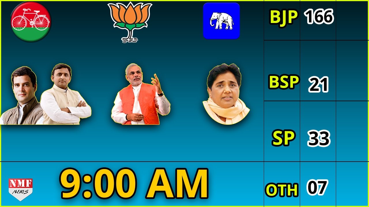 Live UP Election 2017 Results : BJP Leading - YouTube