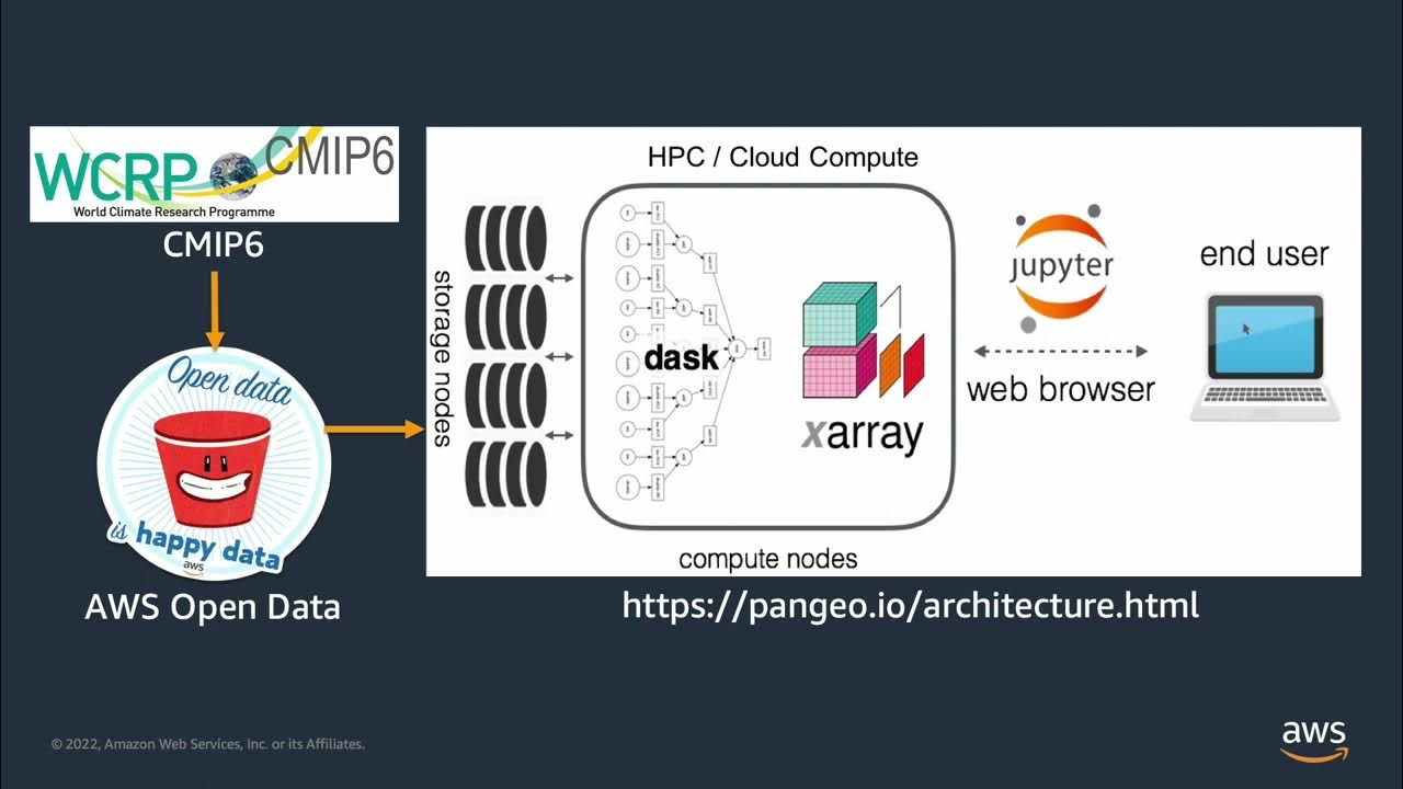 CMIP6 Zarr Example Calculations Across 100s of CPU cores using Dask on ...
