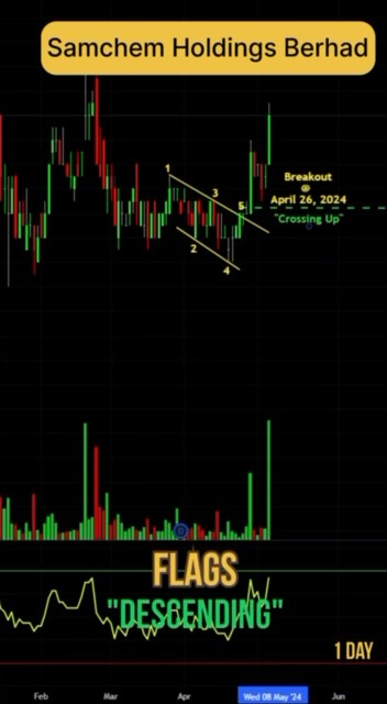 Flags "Descending" Chart Pattern | Bullish Pattern | Samchem Holdings ...
