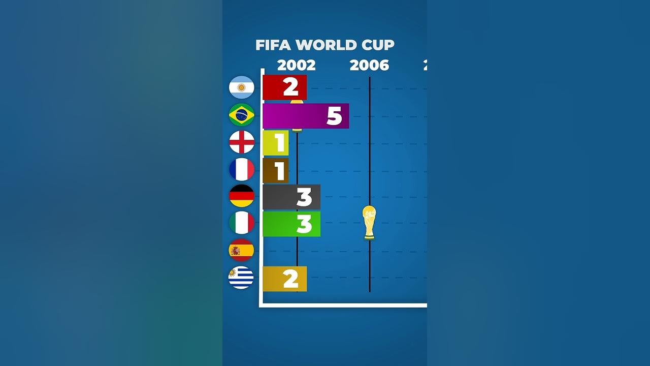 All Fifa World Cup Winners Fifaworldcup Youtube
