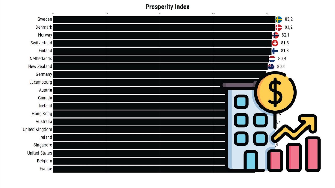 World's Most Prosperous Countries | Prosperity Index (2010-2020) - YouTube
