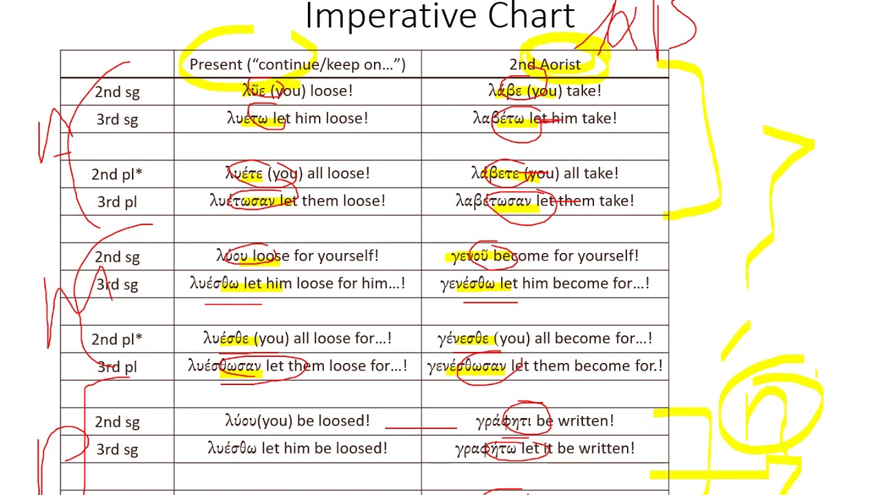 Elementary Greek Imperatives ch 33 - YouTube
