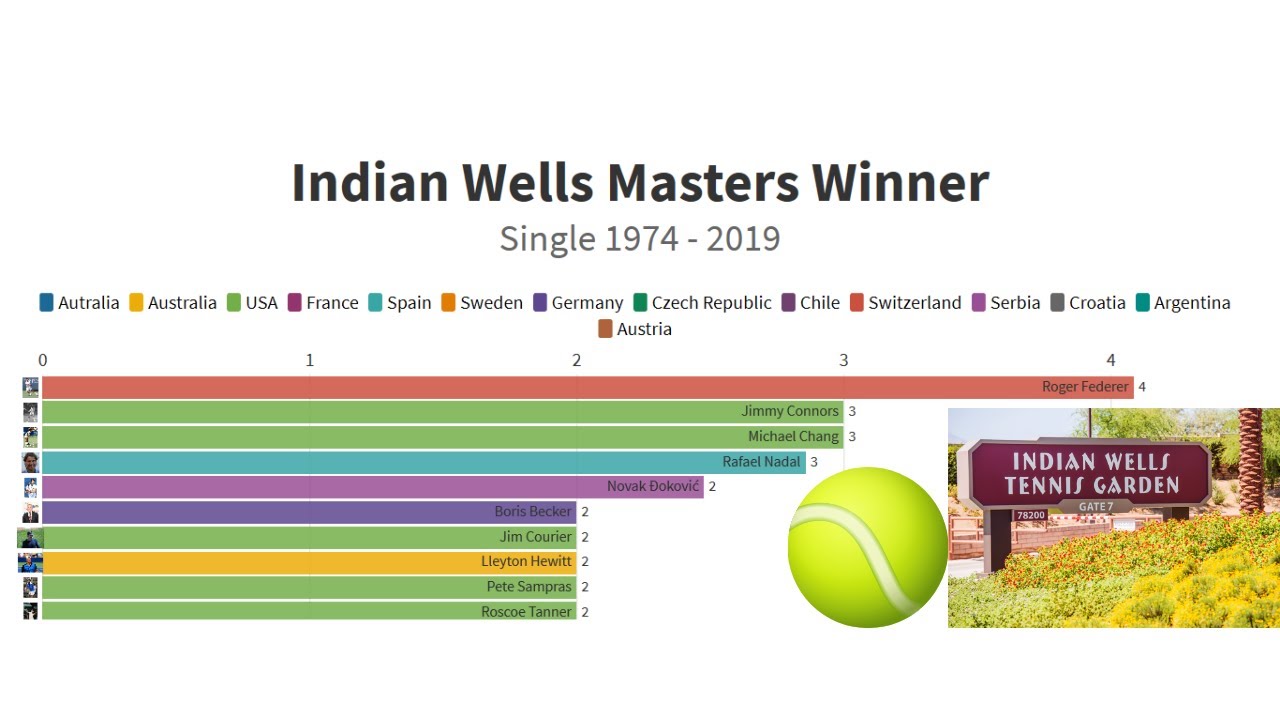 Indian Wells Masters Winner Single 1974 - 2019 - YouTube