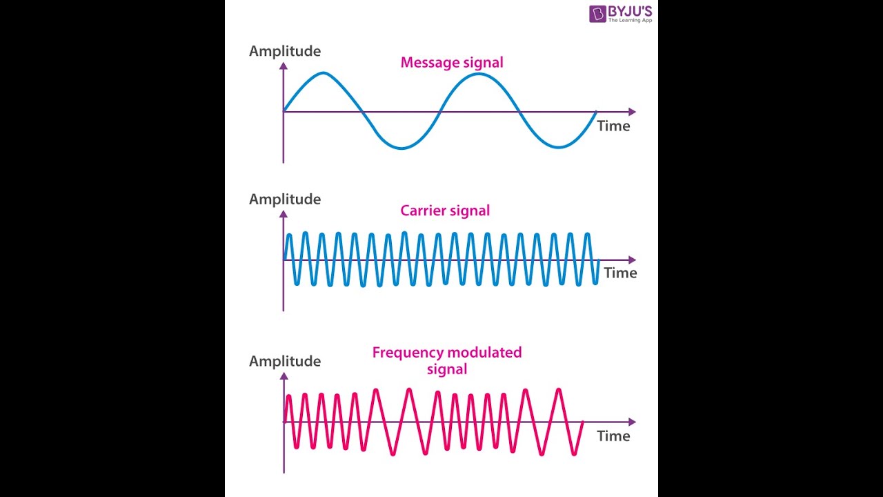 FREQUENCY MODULATION LAB Experiment - YouTube