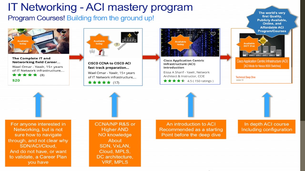 Cisco Application Centric Infrastructure ( ACI ) - The Why and How ...