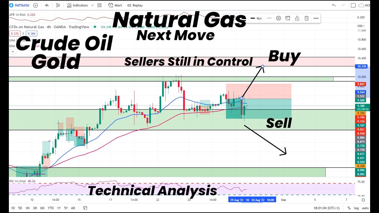 Natural Gas | Sellers still in control | Gold | Crude Oil | Next Major ...