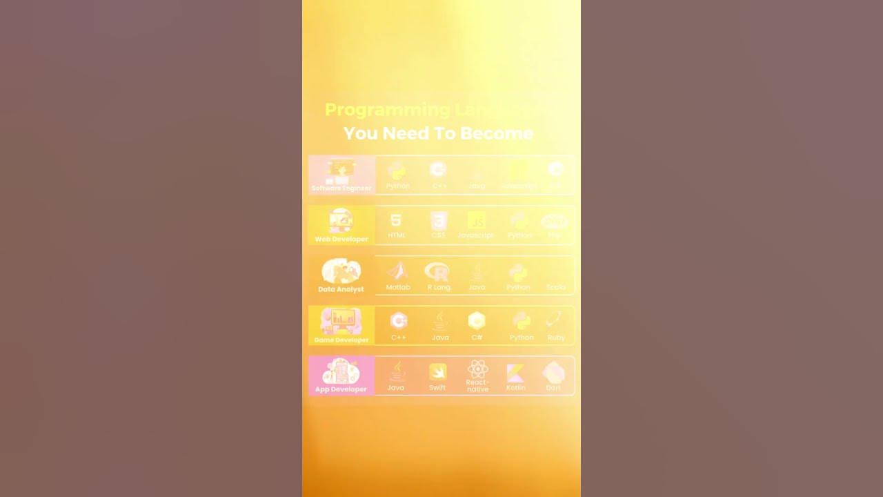 Which Programming Language Should You Learn? 💻 | Master Your Career ...