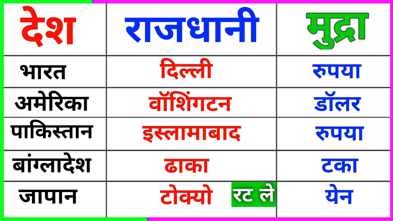 देश, राजधानी और मुद्रा का नाम| desh aur rajdhani ka naam | country and ...