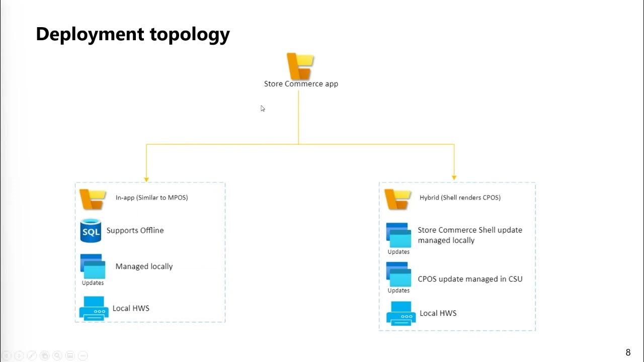 D365 Commerce Modernize using Store Commerce CPOS - YouTube