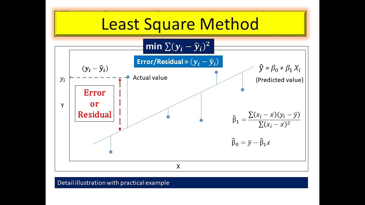 Regression Analysis Part 3 Calculate Slope And Intercept Using Least