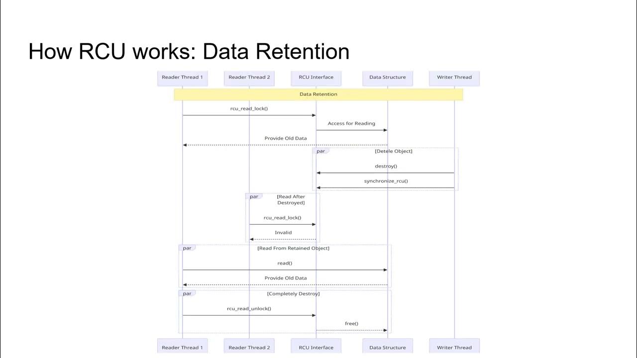 RCU Usage In the Linux Kernel: Eighteen Years Later | Paper Review by Chinatip Lawansuk - YouTube