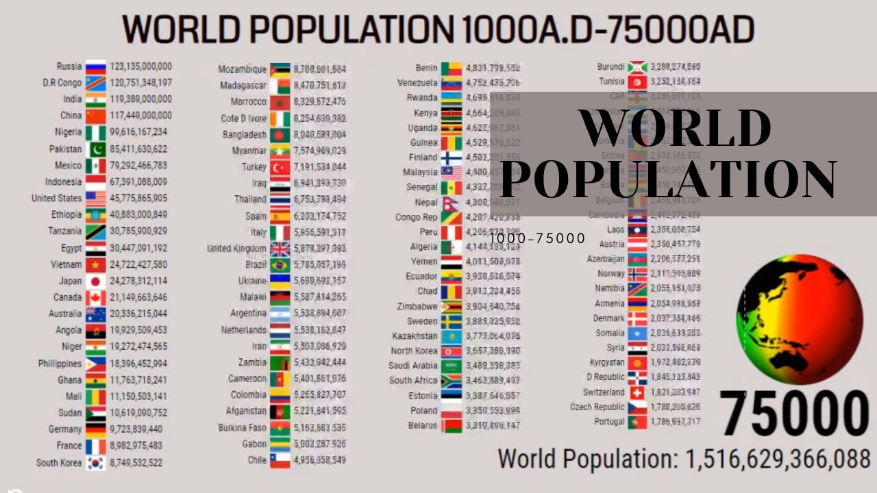 Top 100 Countries by Population 1000A.D- 75,000A.D (Future Projection ...