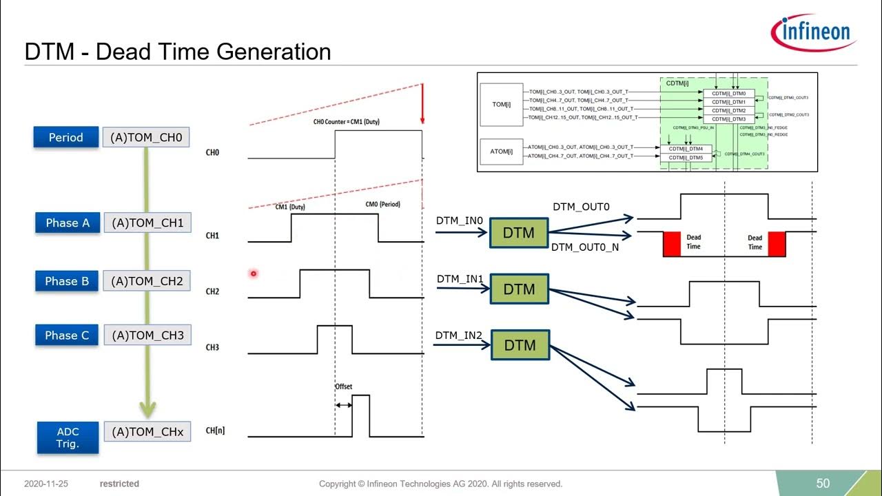 AURIX™ TC3xx 培训 进阶版 第十课下：通用定时器模块（GTM） - YouTube