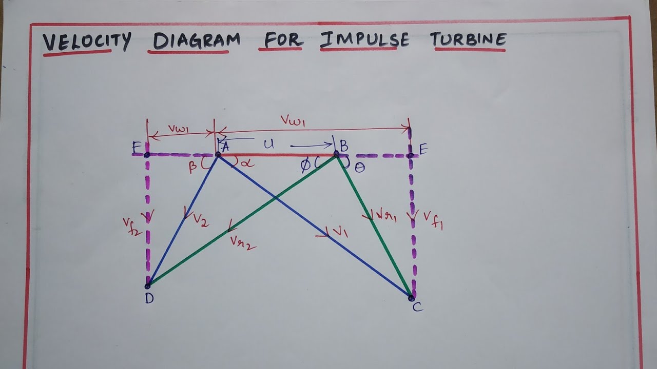 HPE-2: Problem on impulse turbine using #velocitydiagram - YouTube