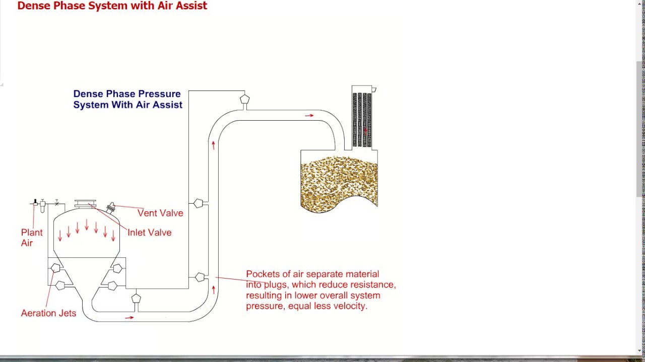Air-Tec Dense Phase Pneumatic Conveying with Boosters - Filquip Pty Ltd ...