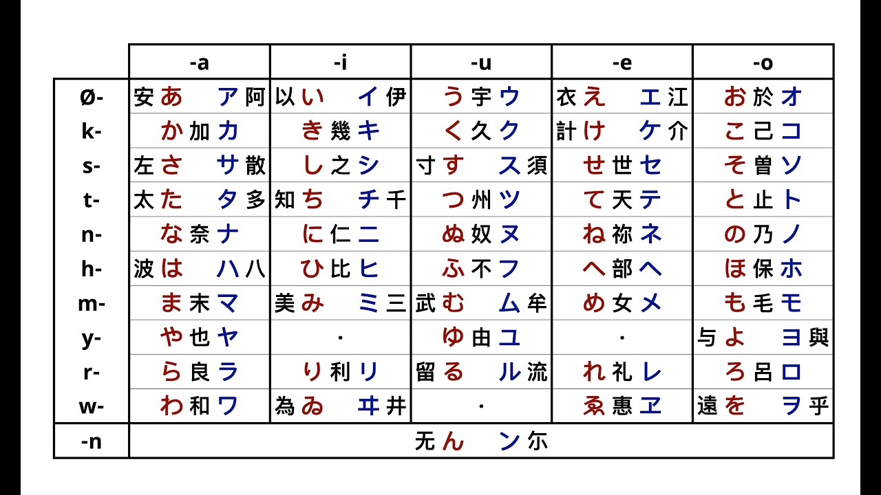 The History of Writing Systems — Japanese Kana and Sanskrit? - YouTube