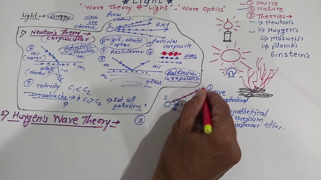 Theories About Light Newton's Theory , Huygens Theory, Maxwell Theory ...