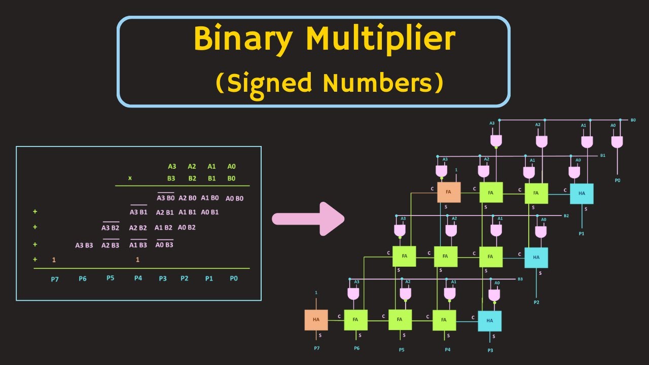 Binary Multiplier Circuit For Signed Numbers Explained YouTube Binary Multiplier Circuit For Signed Numbers Explained YouTube