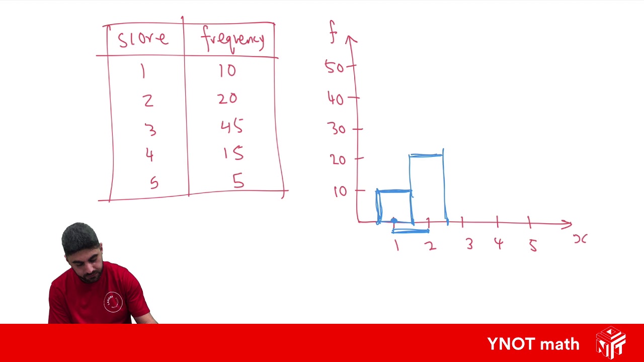 Frequency Histograms and Polygons - YouTube